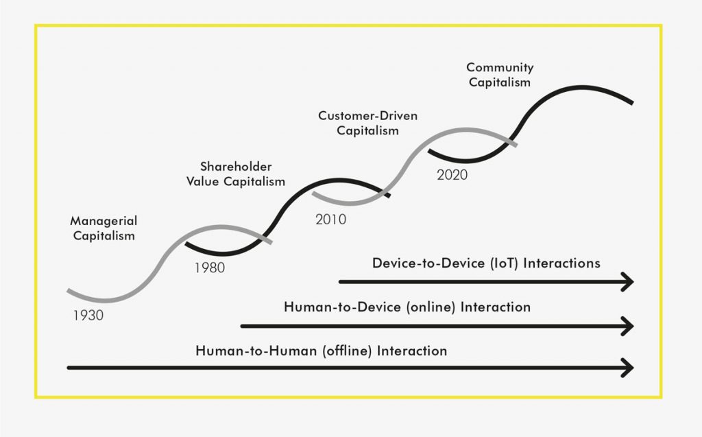 The age of community capitalism - Business Ecosystem Alliance