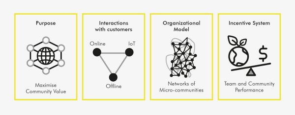 The age of community capitalism - Business Ecosystem Alliance