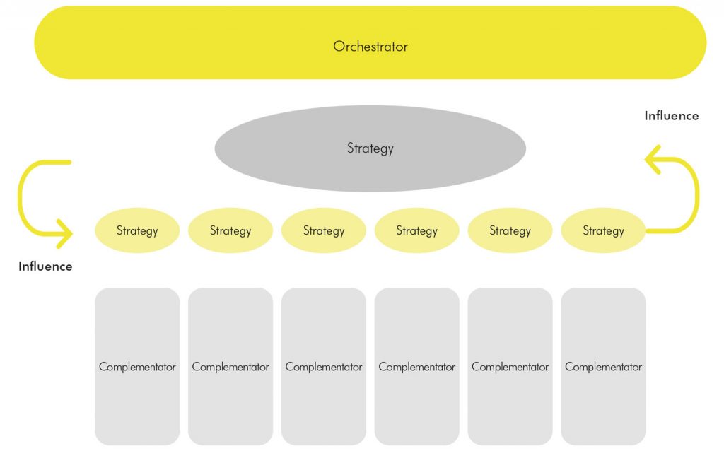 The end of strategy in business ecosystems? - Business Ecosystem Alliance