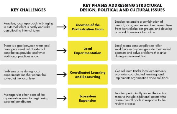 Orchestrating workforce ecosystems - Business Ecosystem Alliance