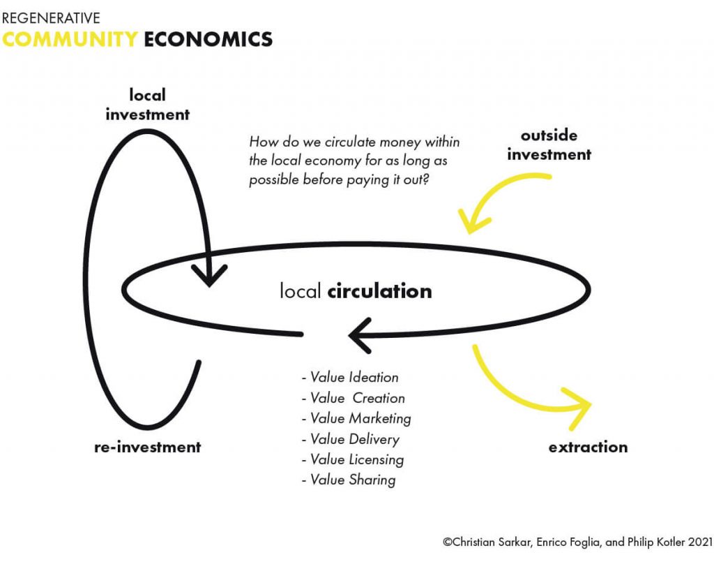A framework for regeneration: from community to country-as-a-platform ...